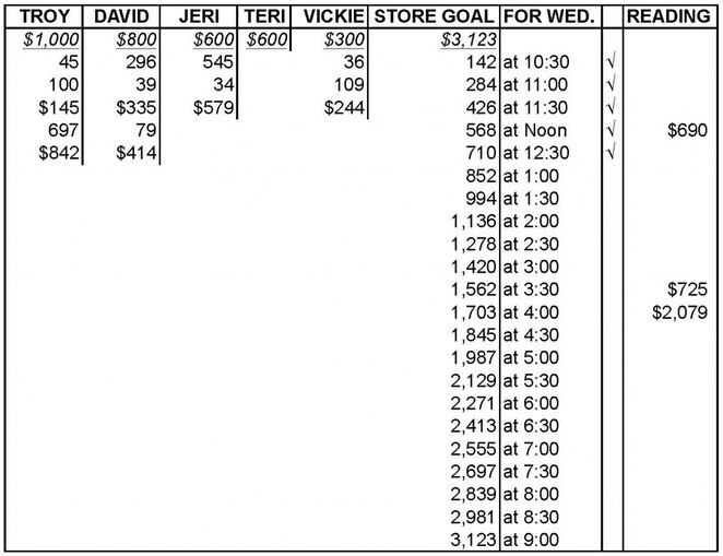 How To Create Commission Structures For Retail Associates