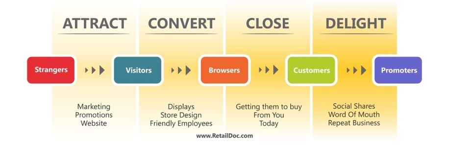 Retail Sales Training | Retail 101